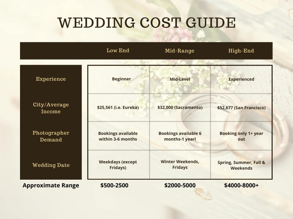 Average Cost Of Wedding Photographer In California Philippe Studio Pro